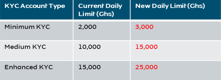 How are my limits Changing? – Help Center