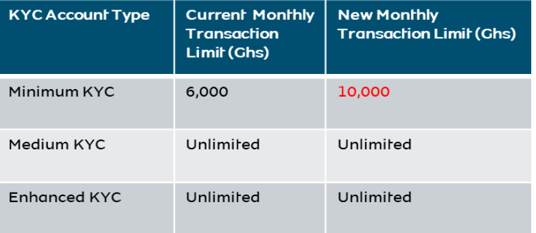 How are my limits Changing? – Help Center